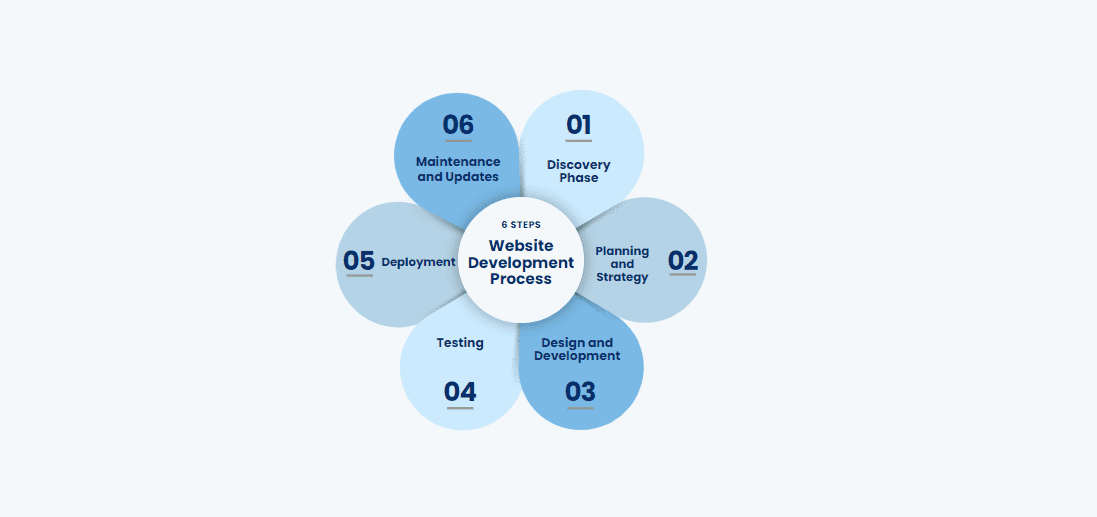 Website Development Process: A simple 6-step Guide + Tips