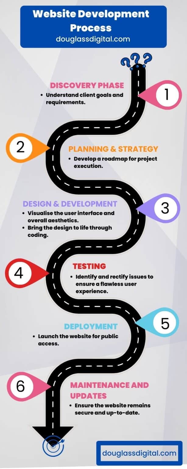 Website Development Process: A simple 6-step Guide + Tips